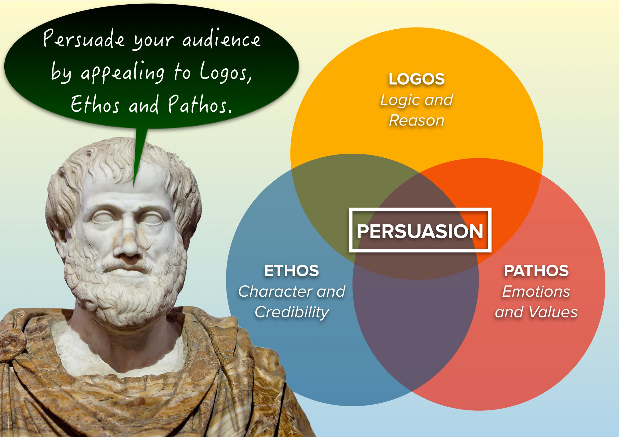 Communicate to persuade